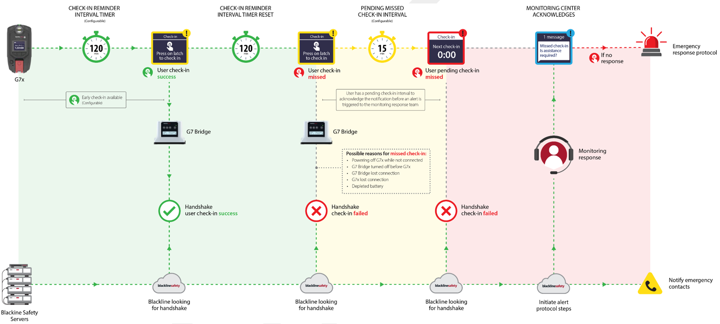 G7x and G7 Bridge Check-in and Connectivity FAQs